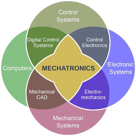 The Multidisciplinary Structure Of Mechatronics Image Source Download Scientific Diagram