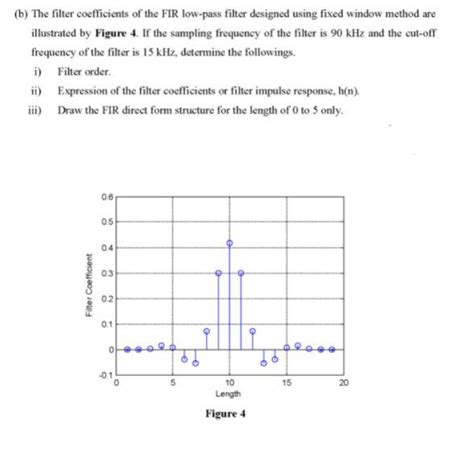 Solved B The Filter Coefficients Of The Fir Low Pass
