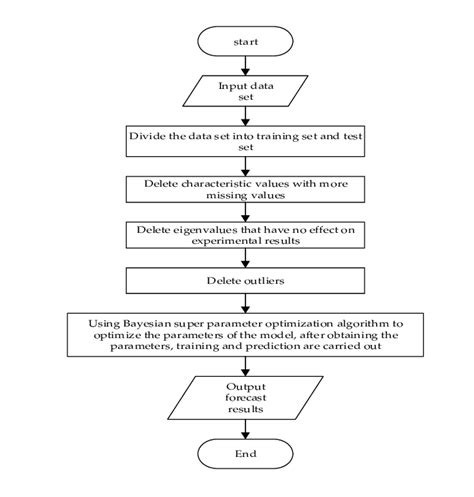 Experiment Flow Chart Download Scientific Diagram