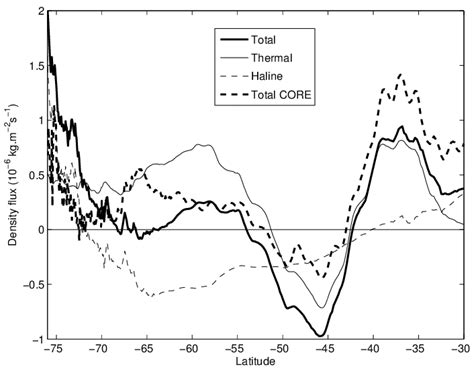 Zonal Average Of The Surface Density Flux Thick Continuous Line And