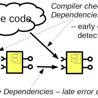 Compiler And Runtime Checked Dependencies Download Scientific Diagram