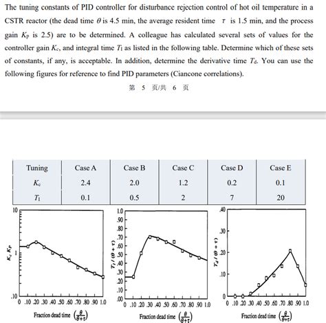 Solved The Tuning Constants Of Pid Controller For