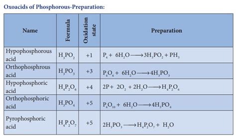 Structure Of Oxides And Oxoacids Of Phosphorus