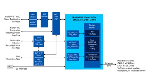 이더넷 인텔 FPGA IP 코어용 인텔 Stratix FPGA H Tile 하드 IP
