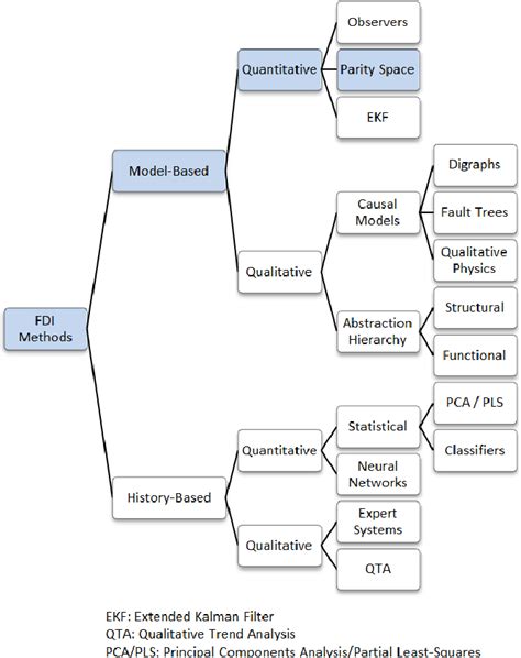 Figure 1 From Fault Detection And Isolation Based On Bond Graph Models