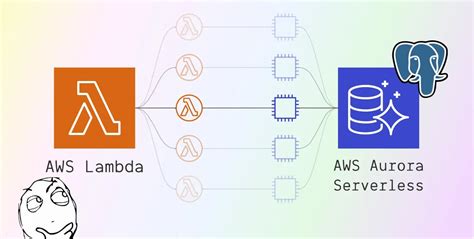Serverless Brain Dump Use Lambda With Rds Aurora Serverless Kevin Wangs Blog