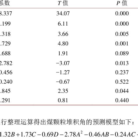 Analysis Of Prediction Model For Hypothesis Testing 表 3 预测模型假设检验分析 Download Scientific Diagram