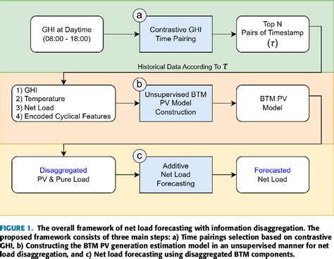 Figure 1 From A Deep Learning Framework For Net Load Forecasting With Unsupervised Behind The