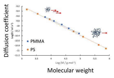 Determining The Molecular Weight Of Polymers By Pulsed Field Gradient Nmr On A Spinsolve 80 Mhz