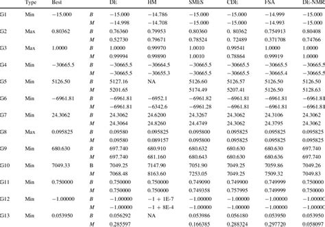 comparison of optimization results of different algorithms on g1 g13