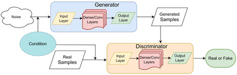 Future Internet | Free Full-Text | The Power of Generative AI: A Review of Requirements, Models ...