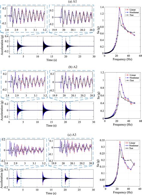 Comparison Of Acceleration Histories And Spectral Acceleration Response Download Scientific