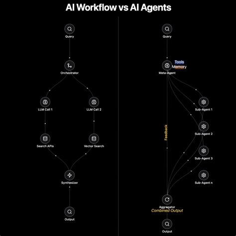 Manthan Patel On Linkedin Ai Workflow Vs Ai Agent Based Systems I Set