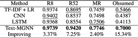 Table 3 From Enhancing Text Classification By Graph Neural Networks With Multi Granular Topic