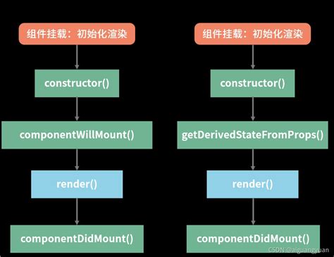 第三篇：为什么 React 16 要更改组件的生命周期？（下）react 16 为什么要更改生命周期 Csdn博客