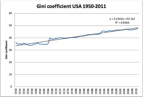 Solved The Figure Shows Gini Coefficients For The Usa