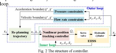 Figure 2 From Fast Terminal Sliding Mode Control For Accuracy Motion Tracking Of Electro