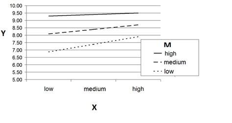 Regression Interpretation Of Simple Slopes Cross Validated