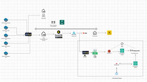 Setting Up Ingestion With Ms Fabric Dlthub And Lakehouse