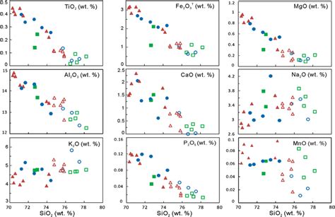 Sio2 Vs Major Element Oxides For The Xinfengjie Jiangbei And Dabu