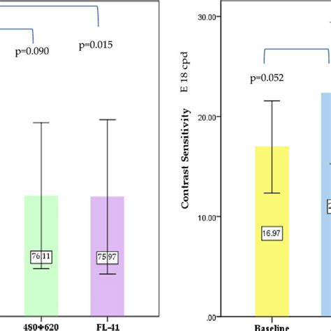performance of low spatial frequency contrast sensitivity a 4 left