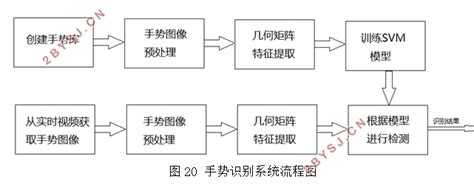 基于计算机视觉的手势识别技术研究电子电子信息