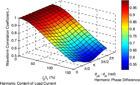 Variation Of The Waveform Correlation Coefficient In Scenario 2 Under Download Scientific