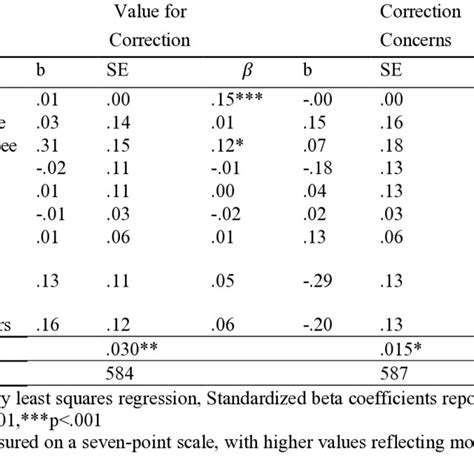 Correction Experience And Its Relationship With Value For Correction Download Scientific