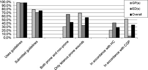 Adoption Of Guidelines For Tetanus Post Exposure Prophylaxis As Download Scientific Diagram