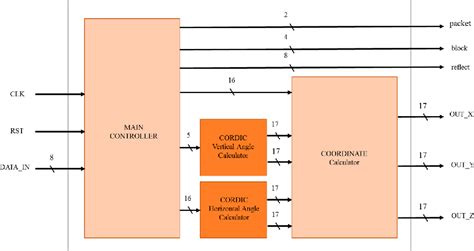 Figure 7 From Efficient Cordic Iteration Design Of Lidar Sensors Point