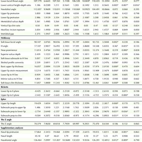Comparison Of Hard Tissue Cephalometric Values Of Growing And Download Scientific Diagram