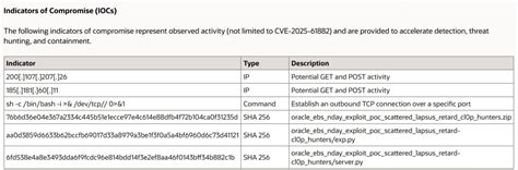 Oracle Silently Fixes Zero Day Exploit Leaked By Shinyhunters