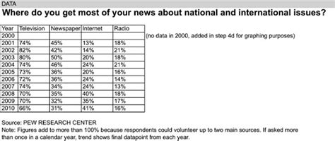 How To Do It In Excel Storytelling With Data
