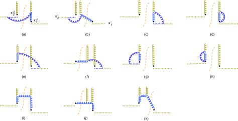 Projectile Tmd Matrix Elements The E −i β σp Regularization Is Download Scientific Diagram