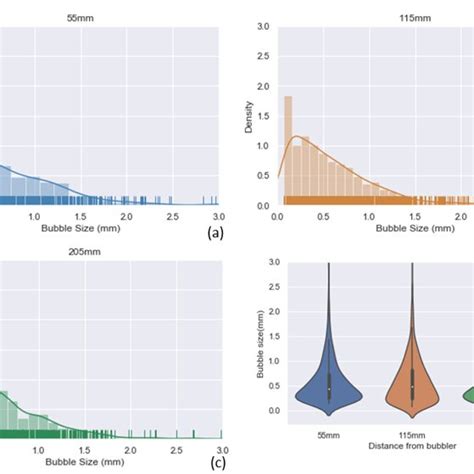 A C Bubble Size Distribution Kernel Density Estimation At Download Scientific Diagram