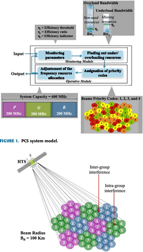 Figure 1 From Dynamic Scheduling For High Throughput Satellites
