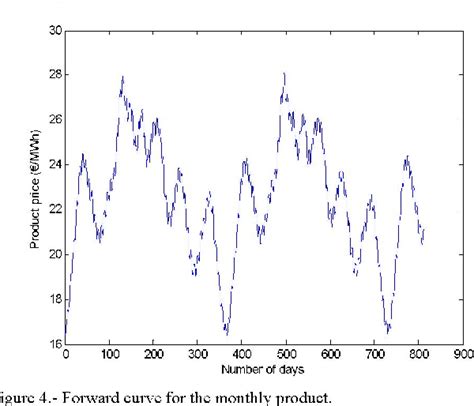 Figure 4 From Electricity Forward And Volatility Curves Computation Based On Monte Carlo