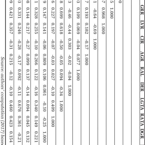 Correlation Matrix Among Explanatory Variables Download Scientific Diagram