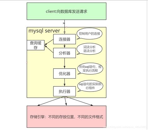 Mysql基本架构图mysql 架构图在手册哪个章节 Csdn博客 Mysql基本架构图mysql 架构图在手册哪个章节 Csdn博客