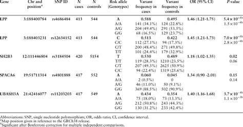 Allele And Genotype Frequencies At Each Snp Download Scientific Diagram