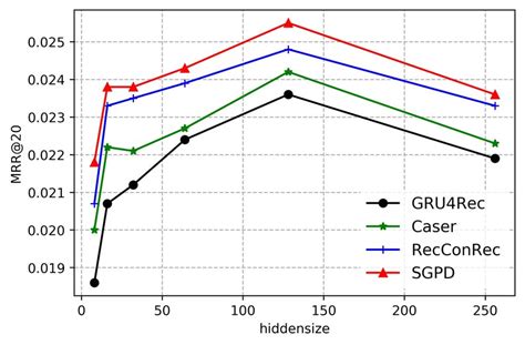 Comparison Experiment Of Vector Dimension Download Scientific Diagram