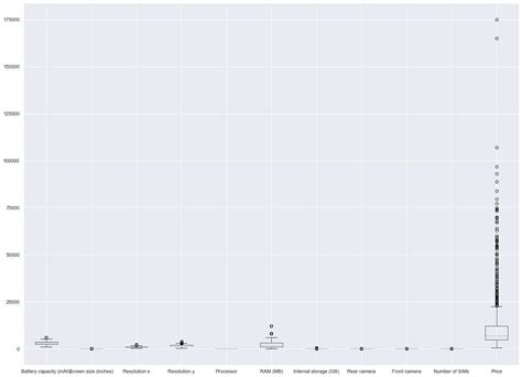 How To Easily Create Boxplot In Python