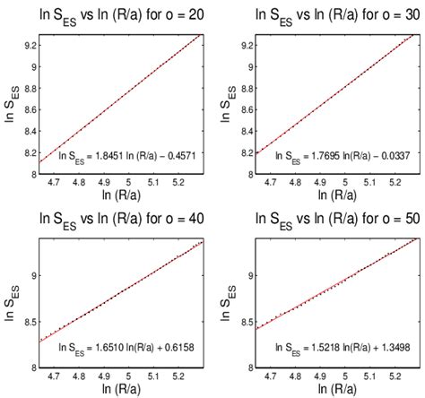 Plot Of Logarithm Of The ES Entropy Versus Ln R A For N N Download Scientific