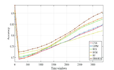accuracy curves of different incremental learning methods based on the