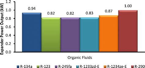 expander power output comparison of test fluids at 15˚c superheat