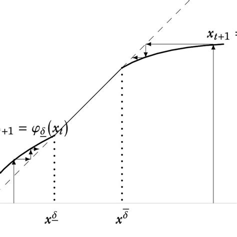 Monotonic Convergence And Dependency With Respect To The Initial