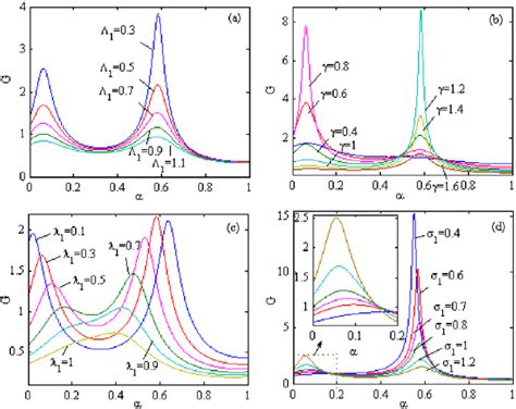 Sr For The Response Of The Output Amplitude Gain G Versus The Parameter Download Scientific