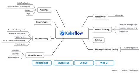Kubeflow Components And Architecture [10] Download Scientific Diagram
