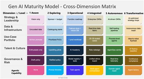 Ai Adoption Framework A Heat Map For Maturity Assessment Kashif