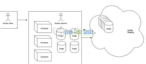 Java Docker Example Java Code Geeks